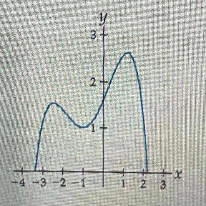 Solved the graph shown is the function of f. sketch a | Chegg.com