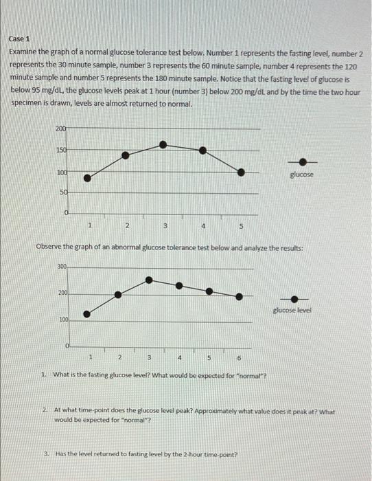 Solved Case 1 Examine the graph of a normal glucose | Chegg.com