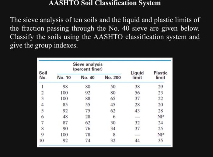 Solved AASHTO Soil Classification System The sieve analysis | Chegg.com