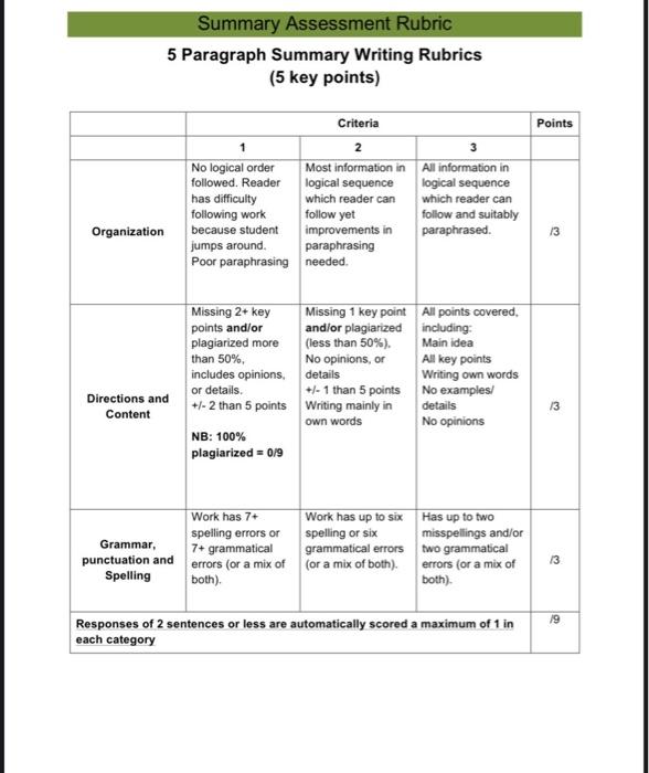 Solved SUMMARY RECOMMENDATIONS Summary Assessment Rubric 5 | Chegg.com