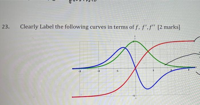 Solved 23. Clearly Label the following curves in terms of f, | Chegg.com
