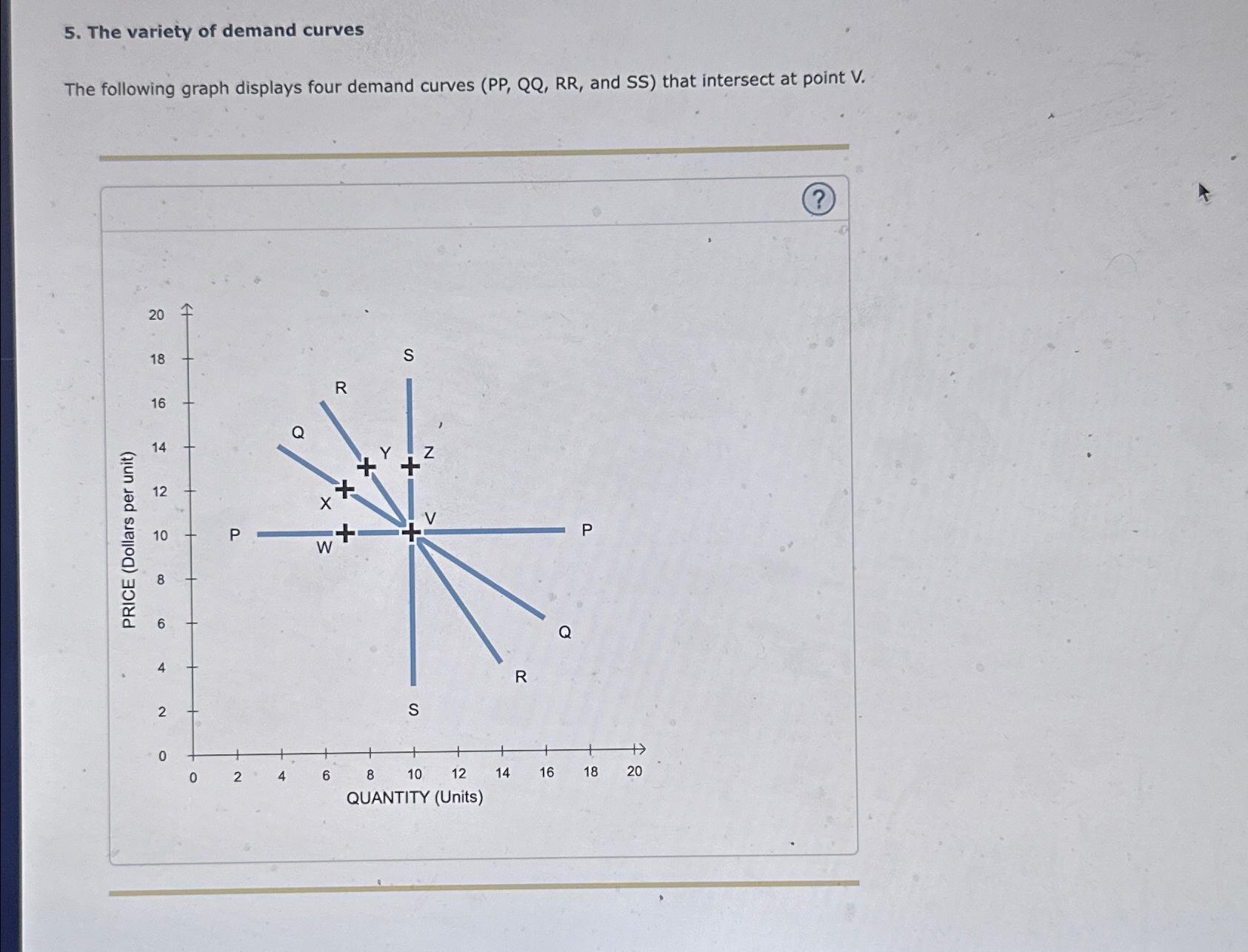 Solved The variety of demand curvesThe following graph | Chegg.com
