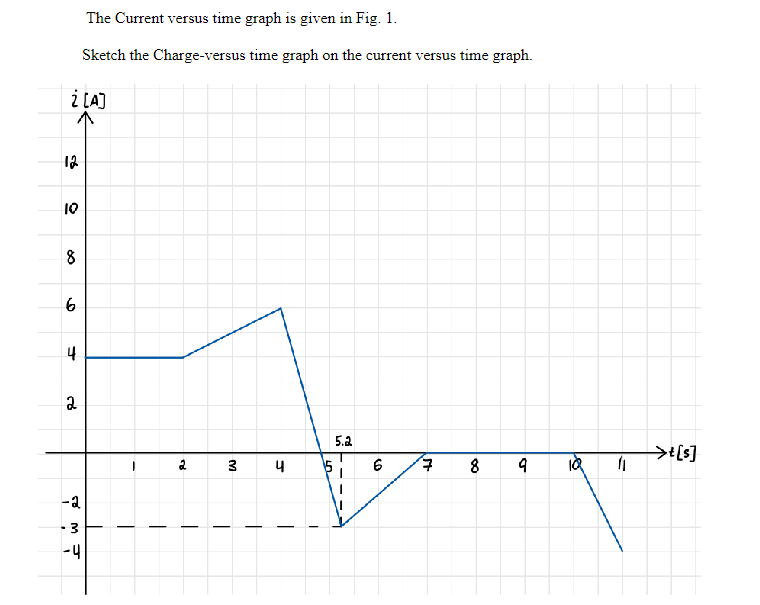 Solved The Current versus time graph is given in Fig. | Chegg.com