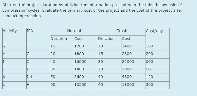 Solved Shorten the project duration by utilizing the | Chegg.com