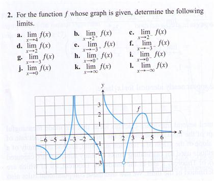 For the function f whose graph is given, determine | Chegg.com