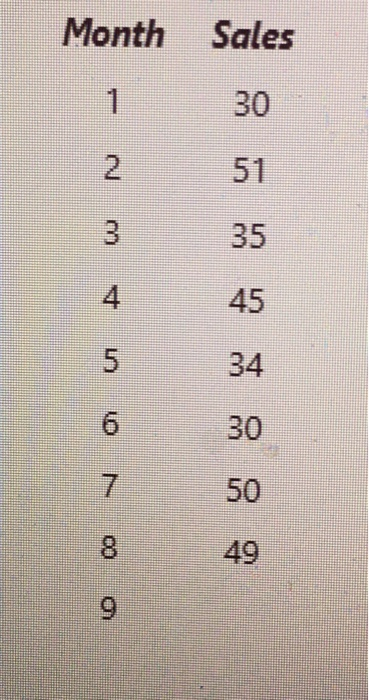 Solved using the moving averages method with k=4, the sales | Chegg.com