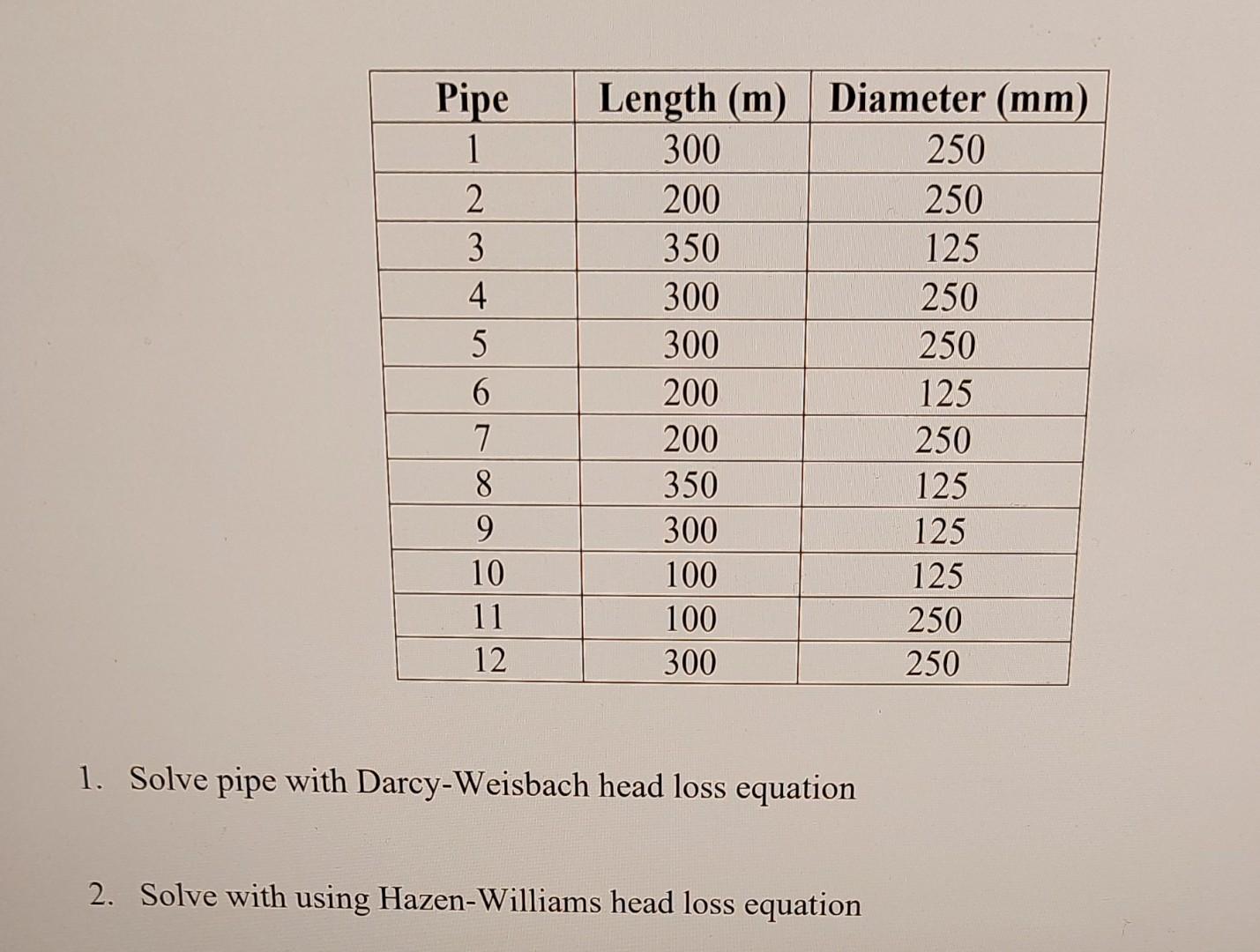 Solved A water distribution system and specifications for | Chegg.com