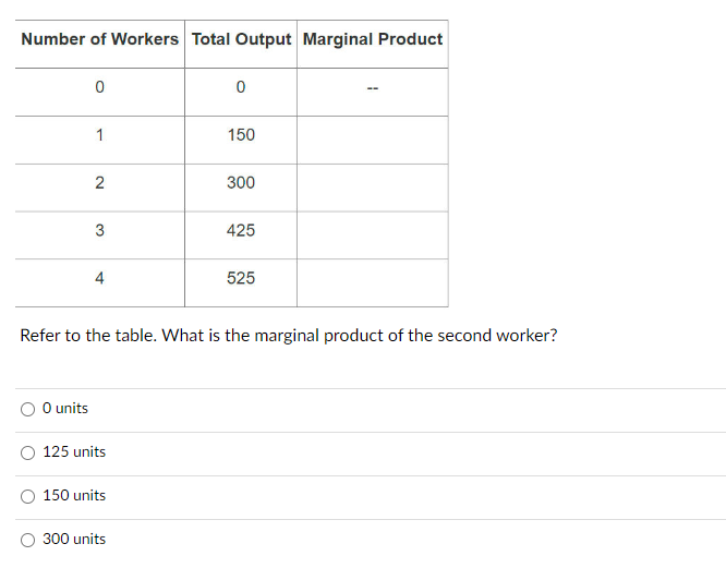 Solved \table[[Number of Workers,Total Output,Marginal | Chegg.com