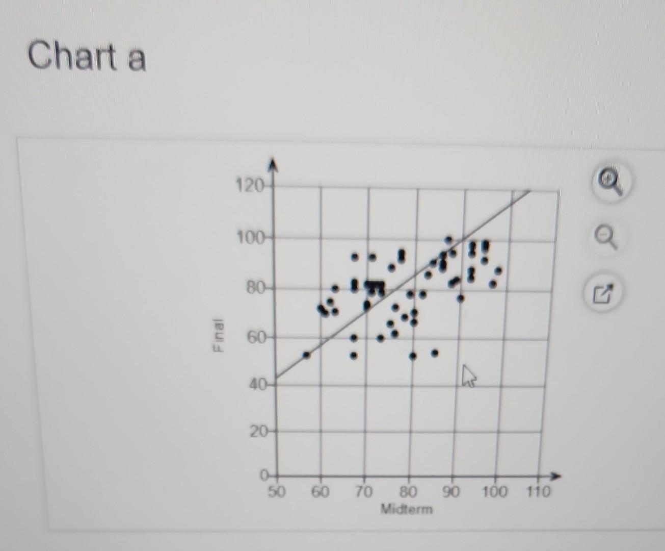 Solved Using the accompanying Student Grades data, construct | Chegg.com