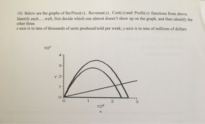 Solved 10) Below are the graphs of the Price(x), Revenue(x), | Chegg.com