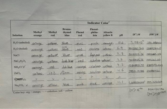 Solved REPORT SHEET Hydrolysis of Salts and pH of Buffer | Chegg.com Solved REPORT SHEET Hydrolysis of Salts and pH of Buffer | Chegg.com