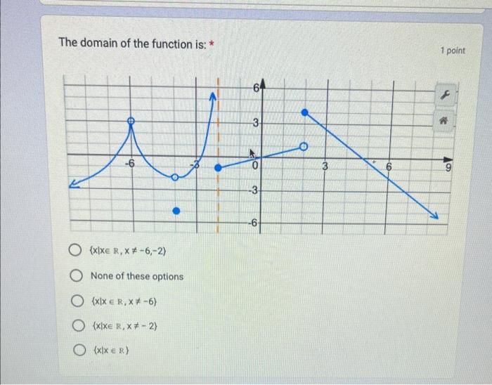 Solved The domain of the function is: * {x∣x∈R,x =−6,−2} | Chegg.com