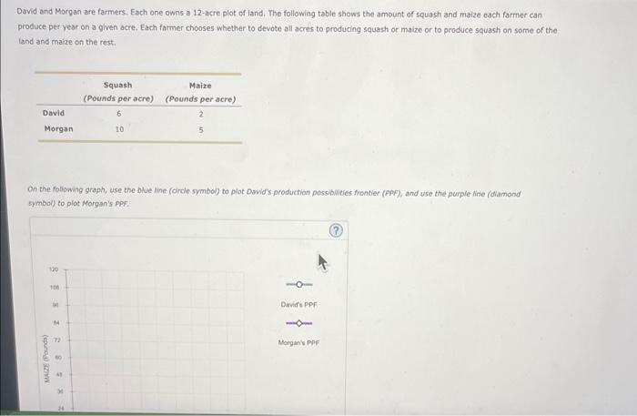 Solved David and Morgan are farmers. Each one owns a 12-acre | Chegg.com