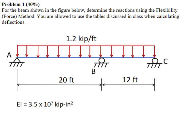Problem 1 (40\%) ﻿For the beam shown in the figure | Chegg.com