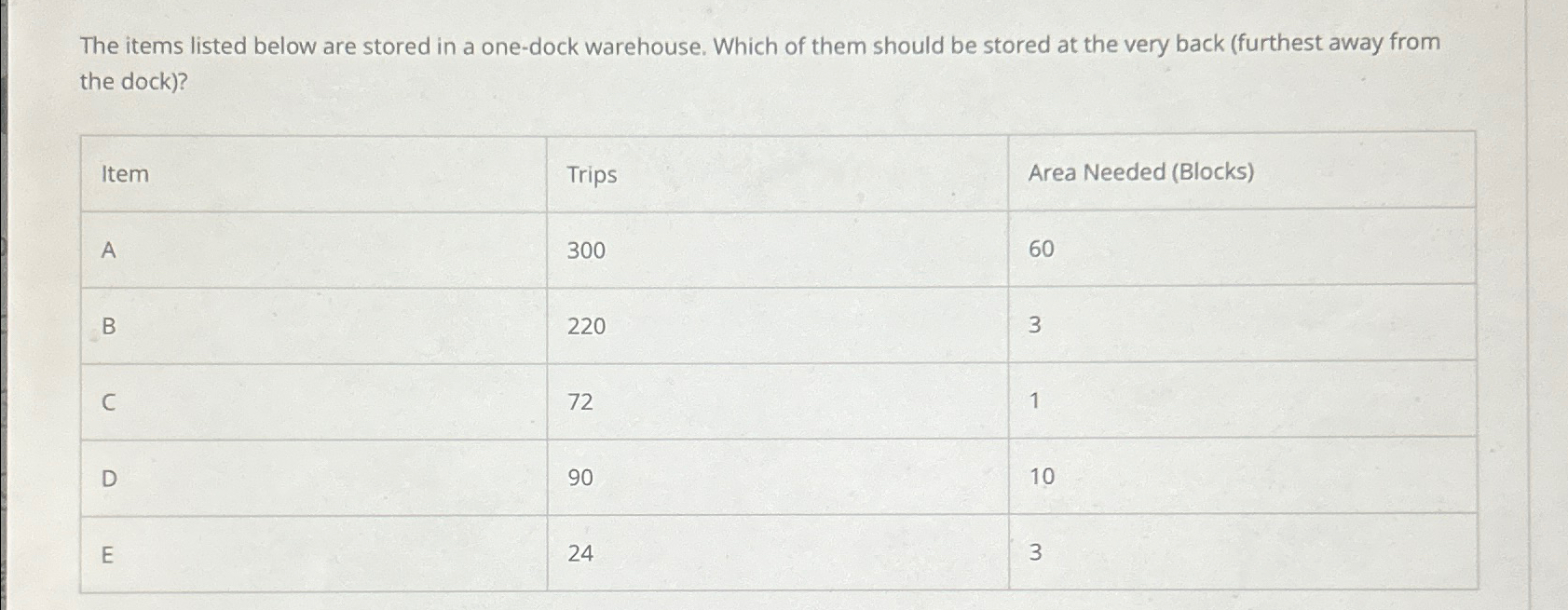 Solved The items listed below are stored in a one-dock | Chegg.com