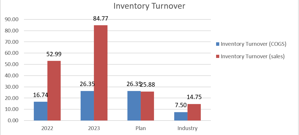 Solved Based on the Inventory Turn Rate (COGS),Inventory | Chegg.com
