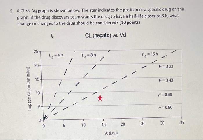 6. A CL vs. Vd graph is shown below. The star | Chegg.com