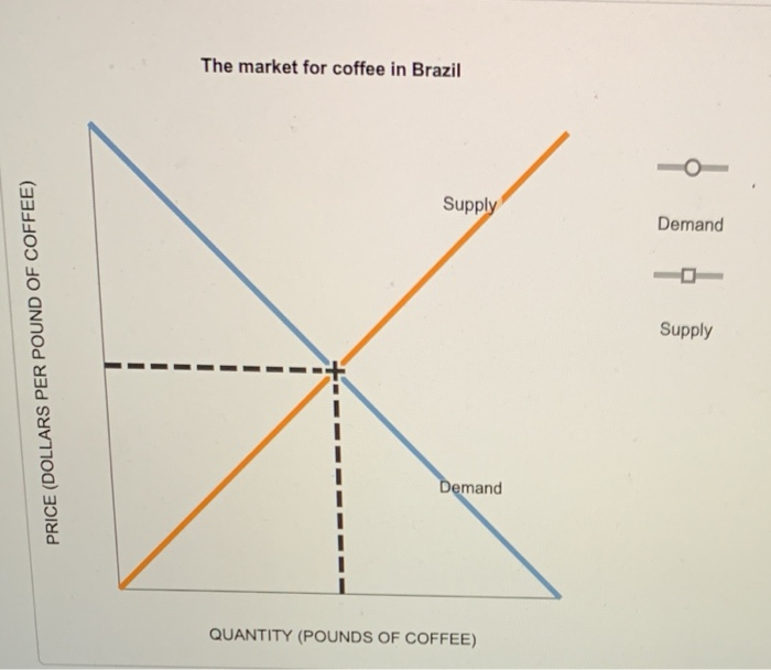 Consider the economy of Brazil, which produces coffee | Chegg.com