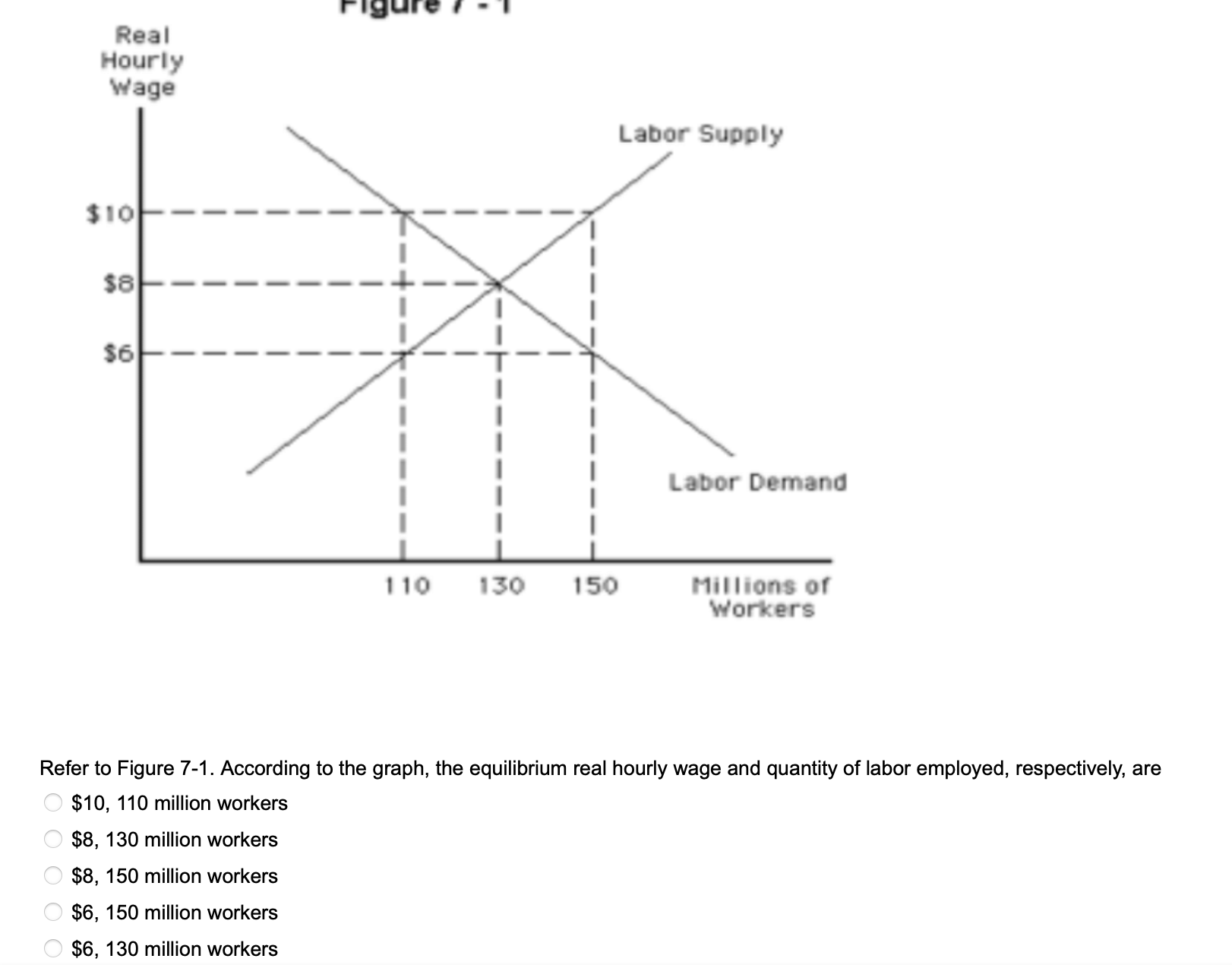 Solved Refer to Figure 7-1. ﻿According to the graph, the | Chegg.com