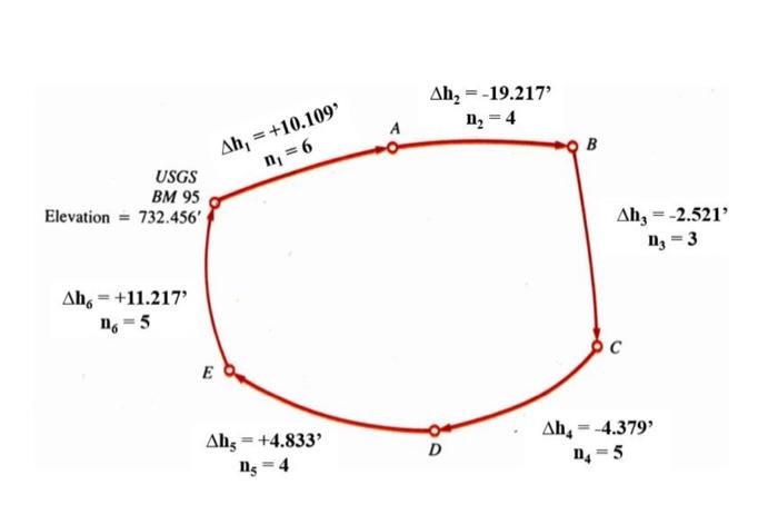 Solved A level loop was surveyed and the results are shown | Chegg.com