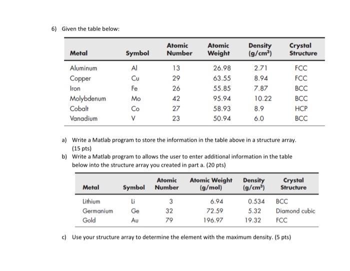 Solved 6) Given the table below: a) Write a Matlab program | Chegg.com