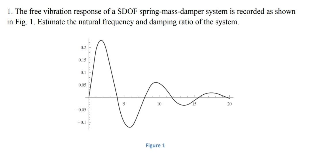 Solved 1. The free vibration response of a SDOF | Chegg.com