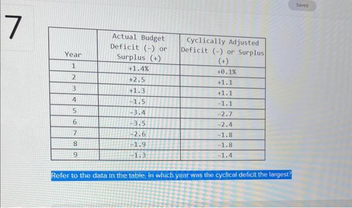 Solved Refer to the data in the tabie. In which year was the | Chegg.com
