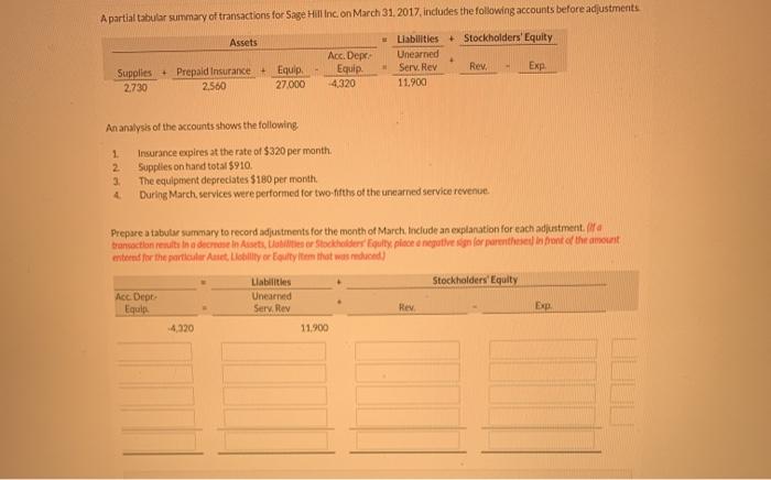 Solved A partial tabular summary of transactions for Sage | Chegg.com