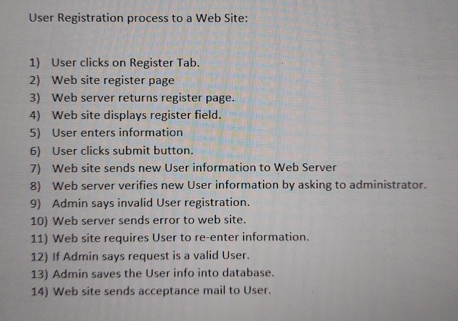 Solved User Registration process to a Web Site: 1) User | Chegg.com