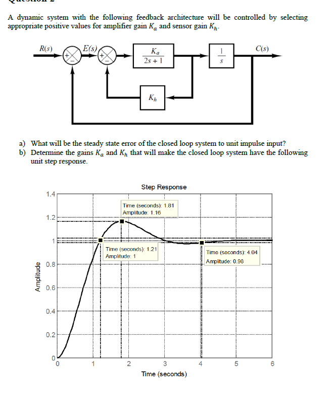 Solved A dynamic system with the following feedback | Chegg.com