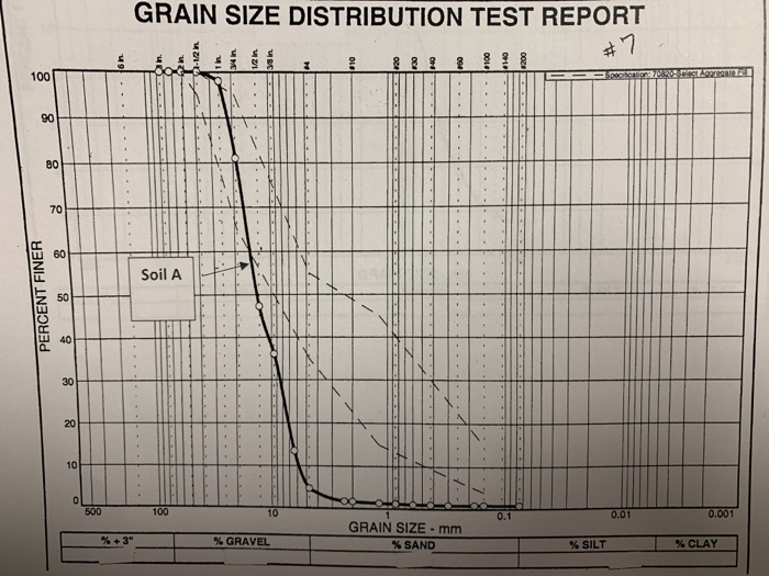 Solved see attached graphs. determine D10, D30, D60, cu , Cc | Chegg.com
