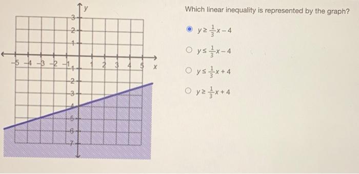 Solved Which linear inequality is represented by the graph? | Chegg.com
