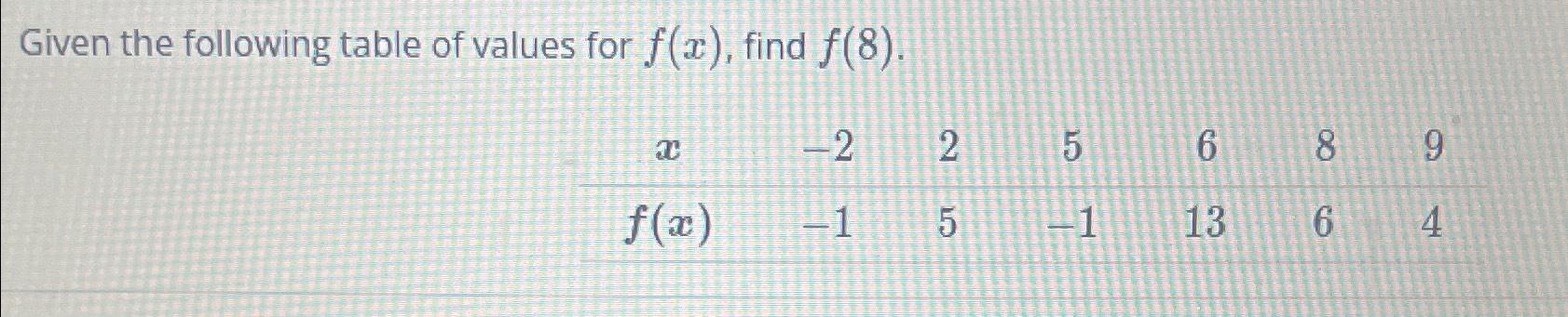 Solved Given the following table of values for f(x), ﻿find | Chegg.com