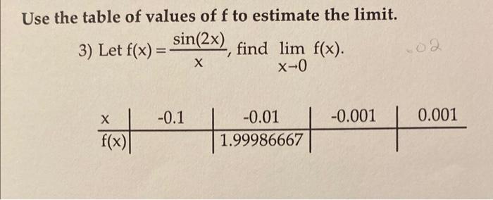Solved Use the table of values of f to estimate the limit. | Chegg.com
