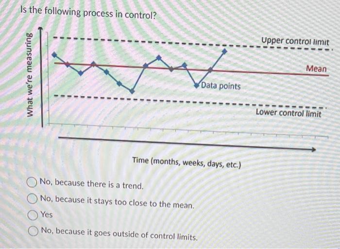 Solved Is the following process in control? Time (months, | Chegg.com