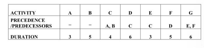 Solved Draw Activity-on-Arrow (AOA) Diagram for both | Chegg.com