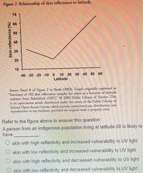 Solved Figure 2. Relationship of skin reflectance to | Chegg.com