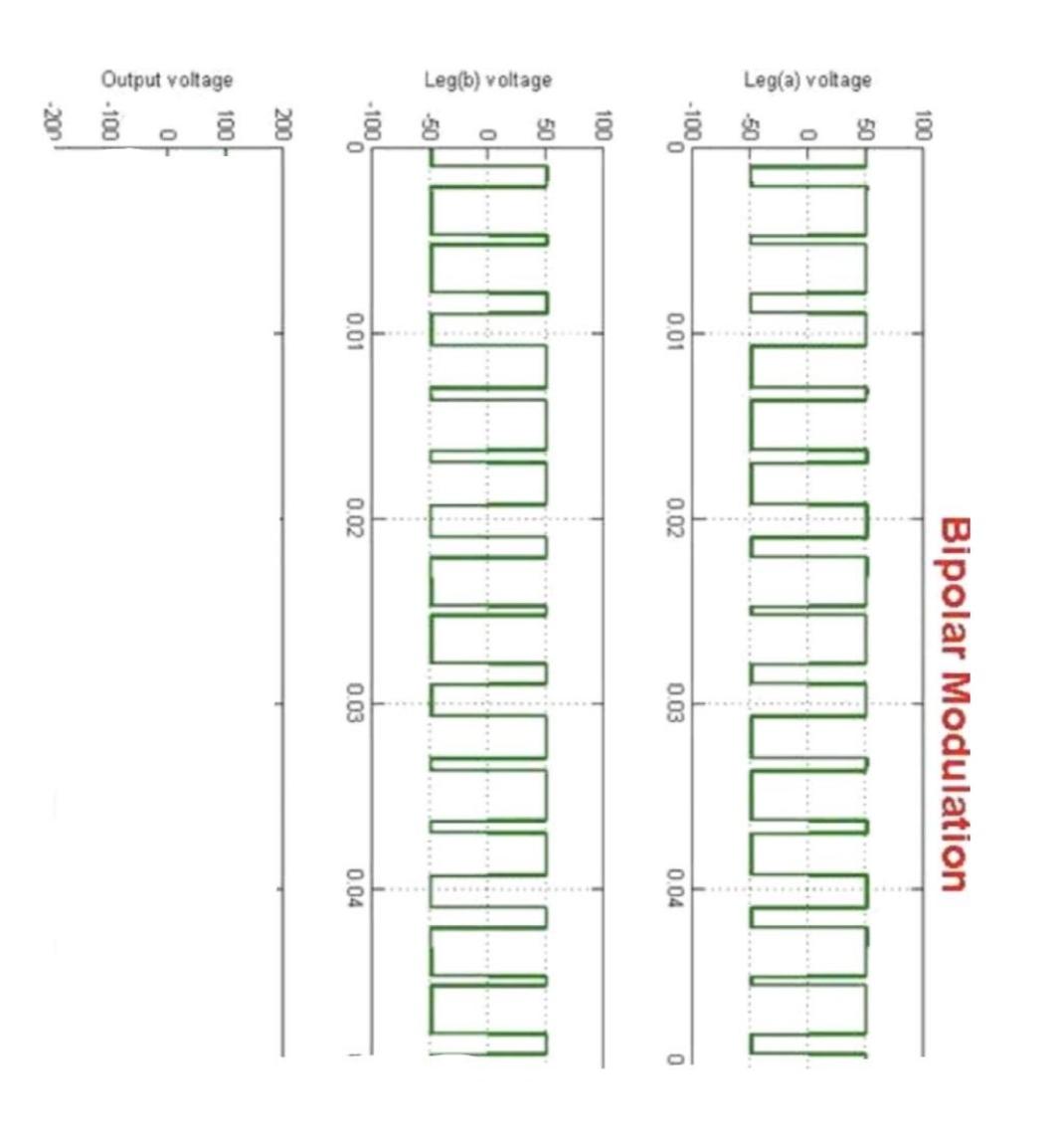 Solved Q. For both bipolar and unipolar modulation of a | Chegg.com