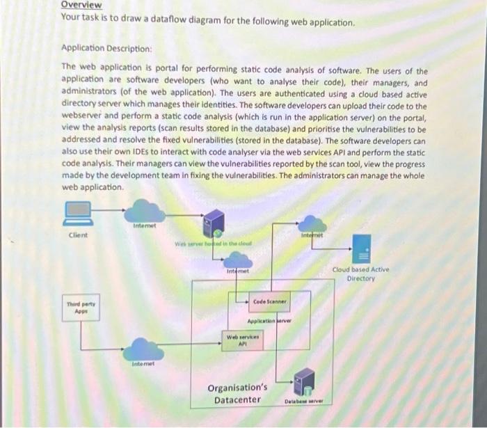 Overview Your task is to draw a dataflow diagram for | Chegg.com