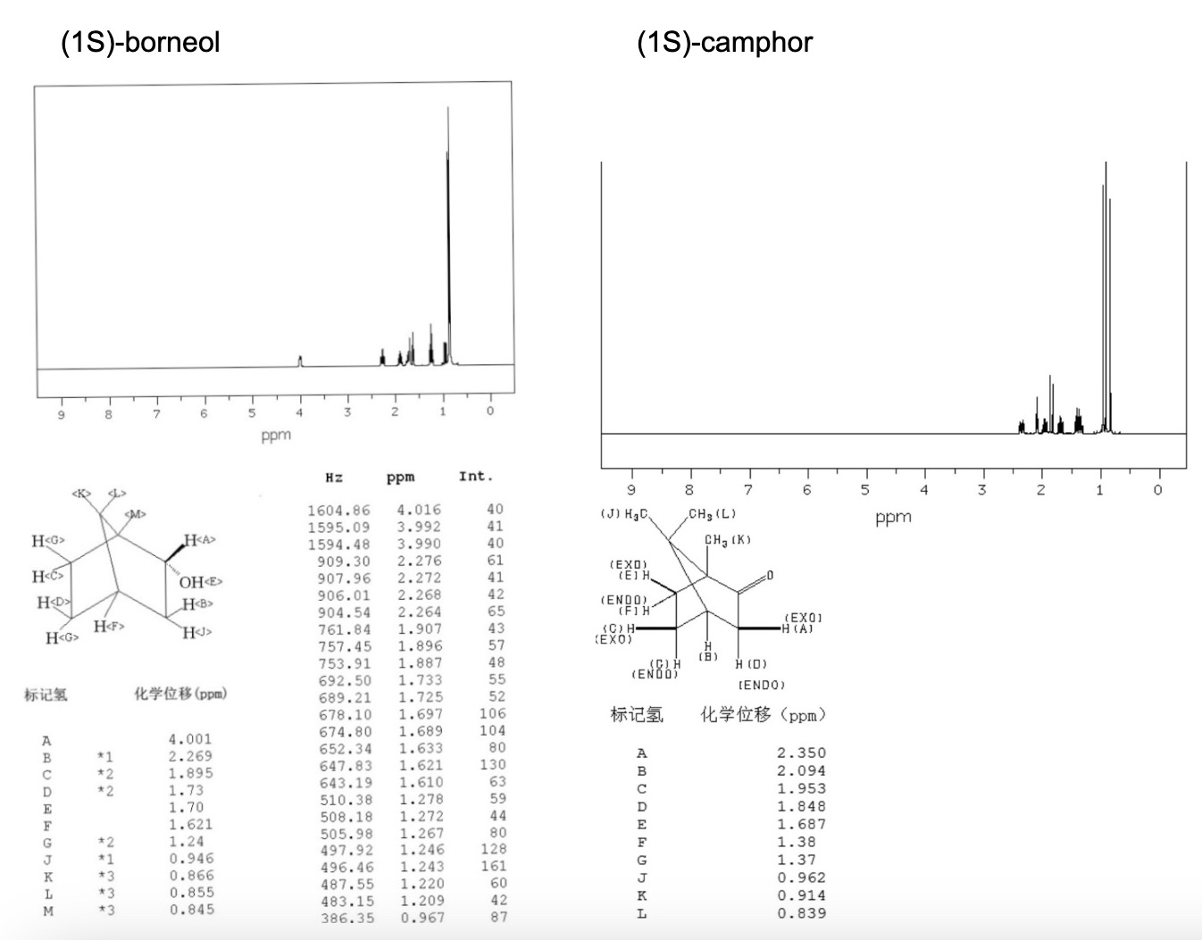 Solved Compare the 1H NMR signals for the posted starting | Chegg.com