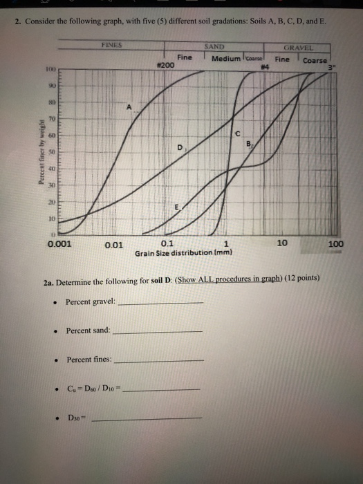 Solved 2. Consider the following graph, with five (5) | Chegg.com