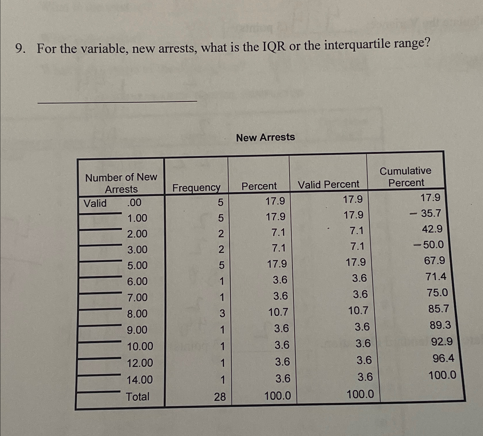 Solved For the variable, new arrests, what is the IQR or the | Chegg.com