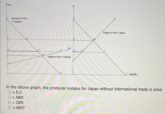 Solved In the above graph, with international trade, the net | Chegg.com