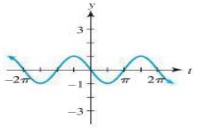 Solved Explain how to find the horizontal shift of this | Chegg.com