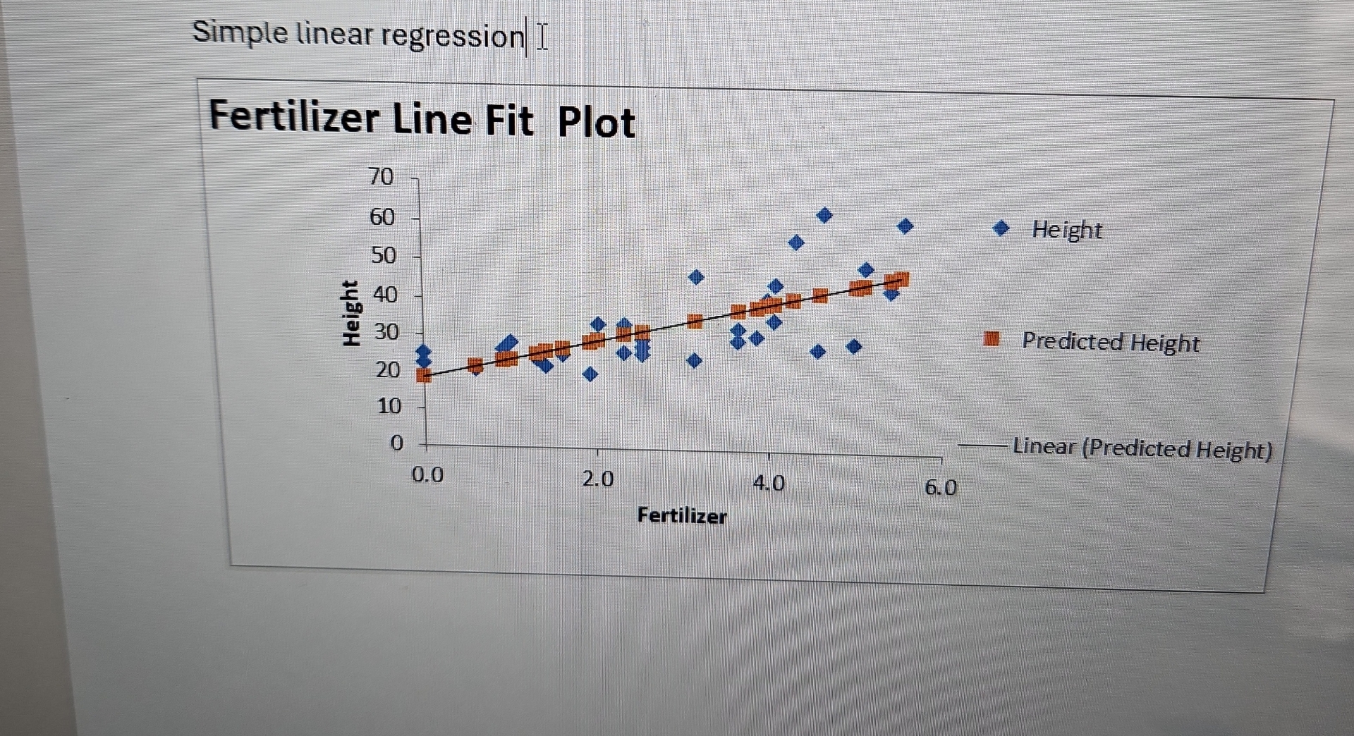 Simple linear regression IFertilizer Line Fit Plot | Chegg.com