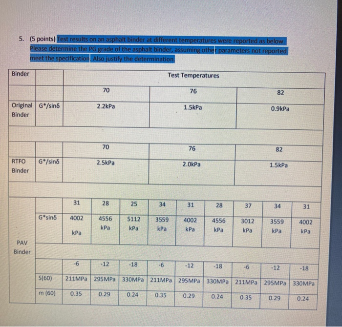 Solved 5. (5 points) Test results on an asphalt binder at | Chegg.com