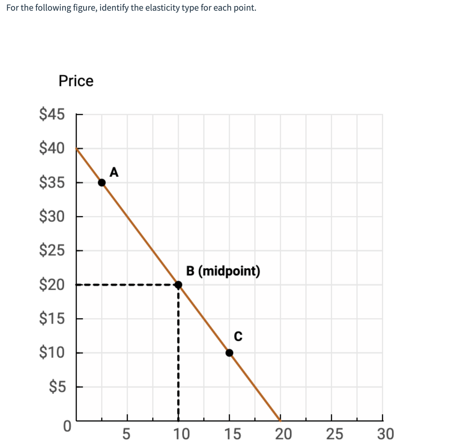 Solved For the following figure, identify the elasticity | Chegg.com