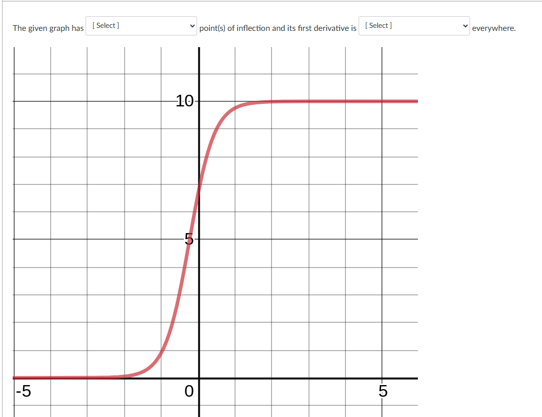 Solved The given graph haspoint(s) ﻿of inflection and its | Chegg.com
