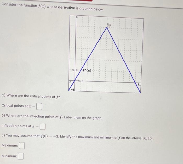 Solved Consider the function f(x) whose derivative is | Chegg.com