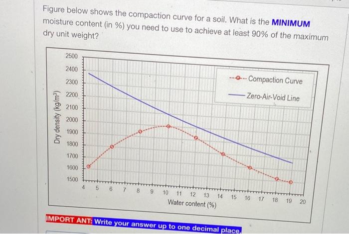 Solved Figure below shows the compaction curve for a soil. | Chegg.com
